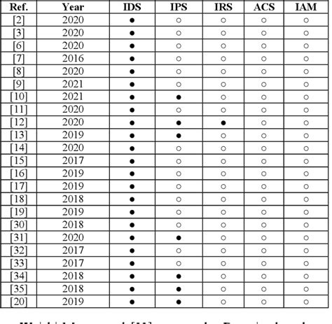 Table Ii From Intrusion Detection And Prevention In Industrial Iot A Technological Survey