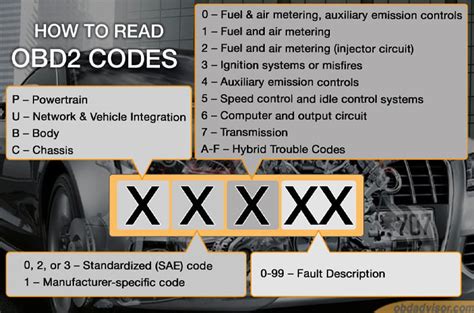 What Are The Different Types Of Car Fault Codes