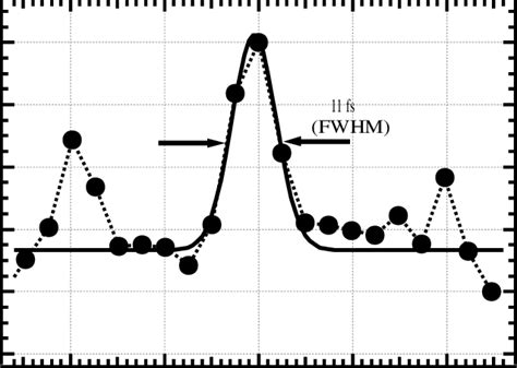 Autocorrelation Trace Solid Circles With Dotted Line Of The 27th
