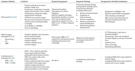Table 2 From Ultrasound Guidance For Botulinum Neurotoxin Chemodenervation Procedures Semantic