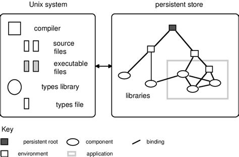 The Programming Environment Download Scientific Diagram