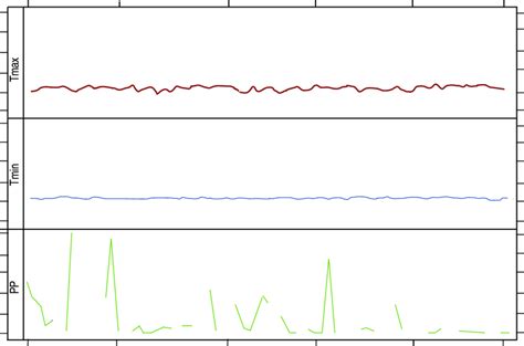Maximum Temperature Tmax Minimum Temperature Tmin And