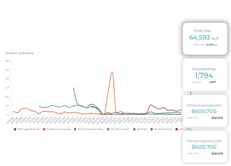 Iot Occupancy Sensors Fm Systems