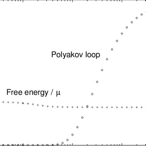 T Dependence Of The Polyakov Loop And Free Energy In The N 3 Model Download Scientific