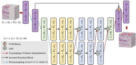 The Generator Architecture Instead Of Using The Encode And Decode