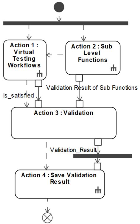 Applied Sciences Free Full Text Towards Hierarchical Workflows In