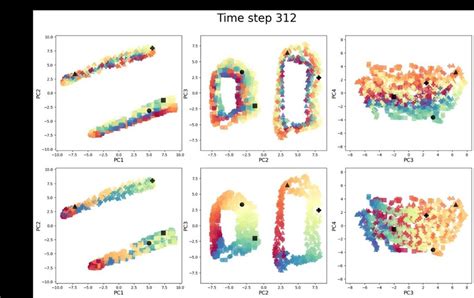Visualization Of Representational Dynamics Embedded In Rnn Hidden Layer Download Scientific