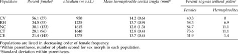 Sex Ratio Elevation Mean Flower Size And Sex Specific Pollination Download Table