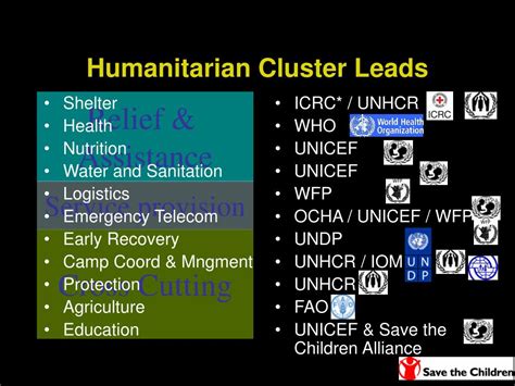 Ppt Humanitarian Response Powerpoint Presentation Free Download Id