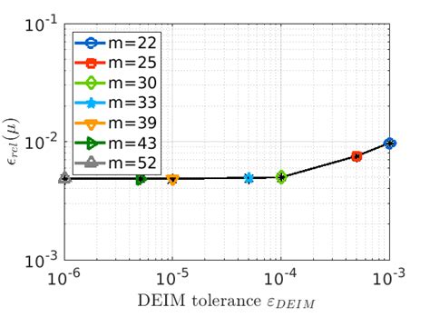 Test Case 1 Average Over 50 Testing Parameters Of Relative Error Rel Download Scientific