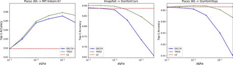 Top 1 Accuracy Of Transfer Learning Tasks Corresponding To Different Download Scientific