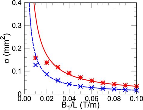 The Numerically Calculated Flip Cross Sections Rm Delta