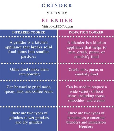 What Is The Difference Between Grinder And Blender Pediaa