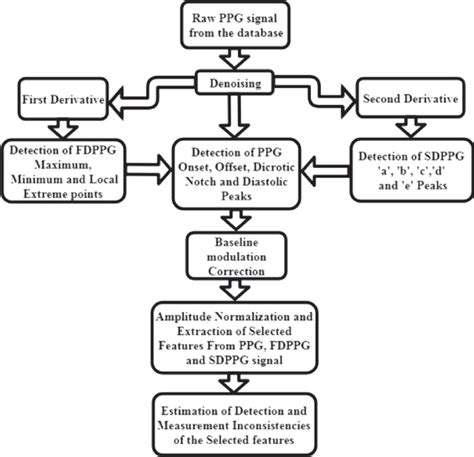 Block Schematic Of The Proposed Methodology The Algorithm Consists Of Download Scientific