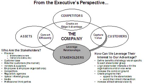 Business Management BPI Technique Strategic Analysis Framework SAF