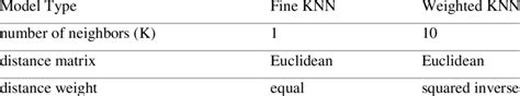 Fine Knn And Weighted Knn Characteristics Download Scientific Diagram