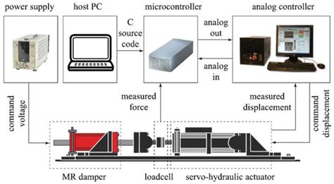 Electronics Special Issue Hardware In The Loop Real Time Simulation And Digital Control Of