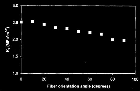 ~ Effect Of Fiber Orientation On The Dynamic Fracture Toughness K C Download Scientific