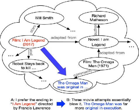 Figure 1 From Knowledge Aware Conversation Generation With Explainable