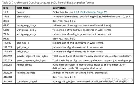 Ai加速器amd Gpu Kernel执行流程 知乎