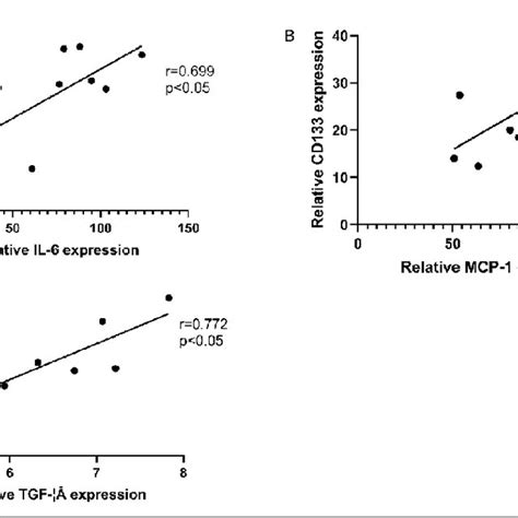 Correlation Between Inflammatory Factors And Cd90 A Pearson