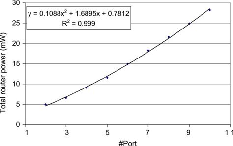 Total Router Power Versus Number Of Ports Download Scientific Diagram