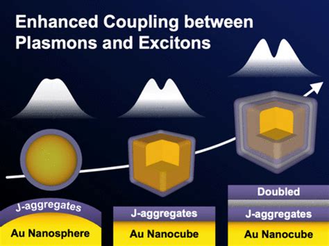 Plasmonexciton Strong Coupling In Colloidal Au Nanocubes With Layered