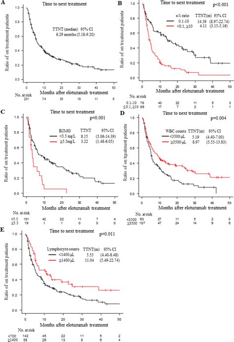 A The Time To Next Treatment Ttnt Of The Multiple Myeloma Mm Download Scientific Diagram