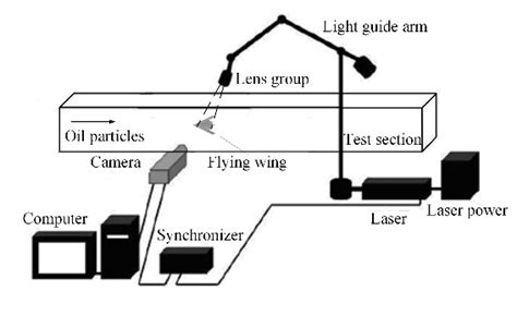 Particle Image Velocimetry Piv Test System Layout Diagram Download Scientific Diagram