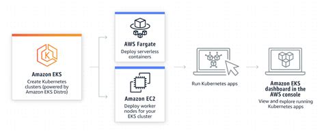 Amazon Ecs Vs Eks Vs Fargate A Comparison Of Container Management
