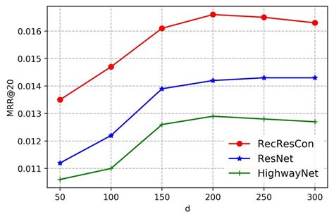 Comparison Experiment Of Network Depth Download Scientific Diagram