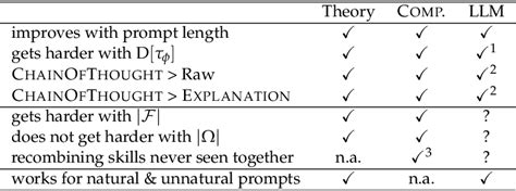 Table 1 From A Theory Of Emergent In Context Learning As Implicit Structure Induction Semantic