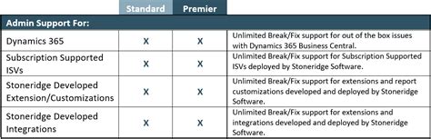 Dynamics 365 Business Central Subscription Support Plan Options