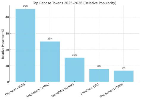 Rebase Tokens Top Rebase Tokens 2025 2026 Discover The Best And Most