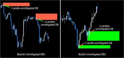 Unmitigated Order Block Indicator Master Trader Secrets