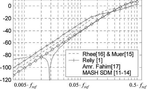 Quantization Noise Shaping By Different Sdms Download Scientific Diagram