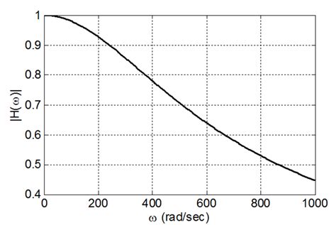 Solved Consider The Frequency Response Of An Rc Lowpass