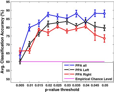 Representation Of Average Classification Accuracy In Of Different Download Scientific