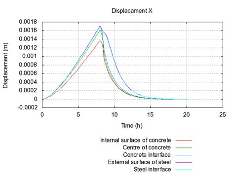 Displacement X At The Selected Nodes During Hours Of Analysis Download Scientific Diagram