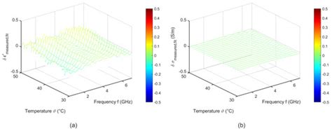 Sensors Special Issue Microwave Sensors For Biomedical Applications