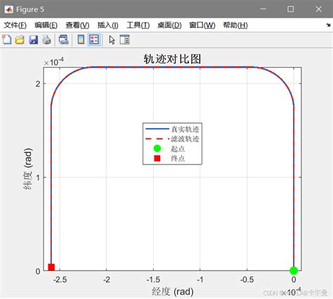 【psins工具箱】matlab例程，二维平面上的组合导航，ekf融合速度、位置和imu数据，4维观测量 技术栈