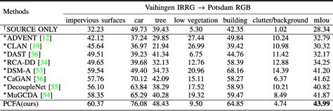 Table Ii From Unsupervised Prototype Wise Contrastive Learning For