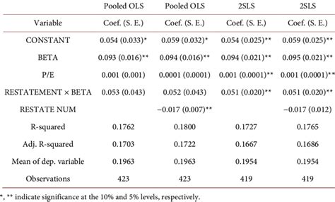 Pooled Ols White Adjusted Standard Errors And Two Stage Least Squares