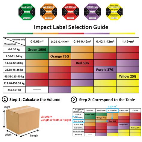 【compare 1】spotsee Shockwatch V S Wan Yo Impact Label Shipping Indicator Trends