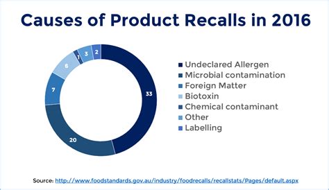 The Importance Of Product Recall Insurance Whitbread Insurance Brokers