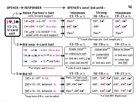 12 Bridge Cheat Sheet Ideas In 2021 Bridge Game Bridge Card Game Bridge Card