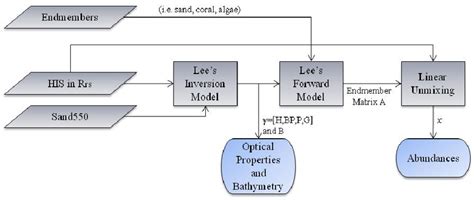flow diagram of lee s inversion and goodman unmixing algorithm ligu