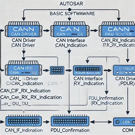 Ahmed Mounir On Linkedin Understanding The Flow Of A Received Can Message Through The Autosar Bsw…
