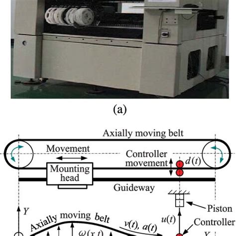 Axially Moving Accelerateddecelerated Belt System Of Smt A Smt B