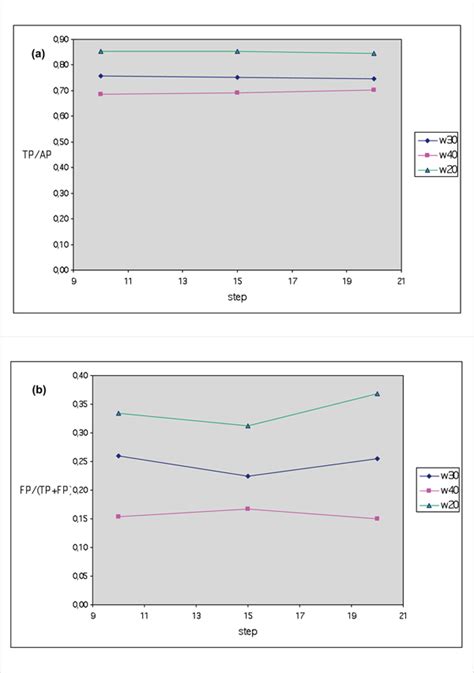 a selectivity tp tp fn trend and b false positives fp true